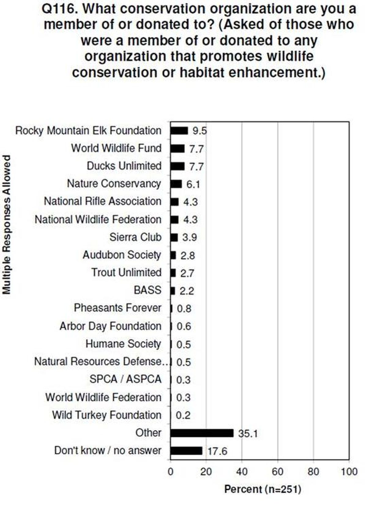 Survey: Sportsmen's groups top list of wildlife habitat supporters ...