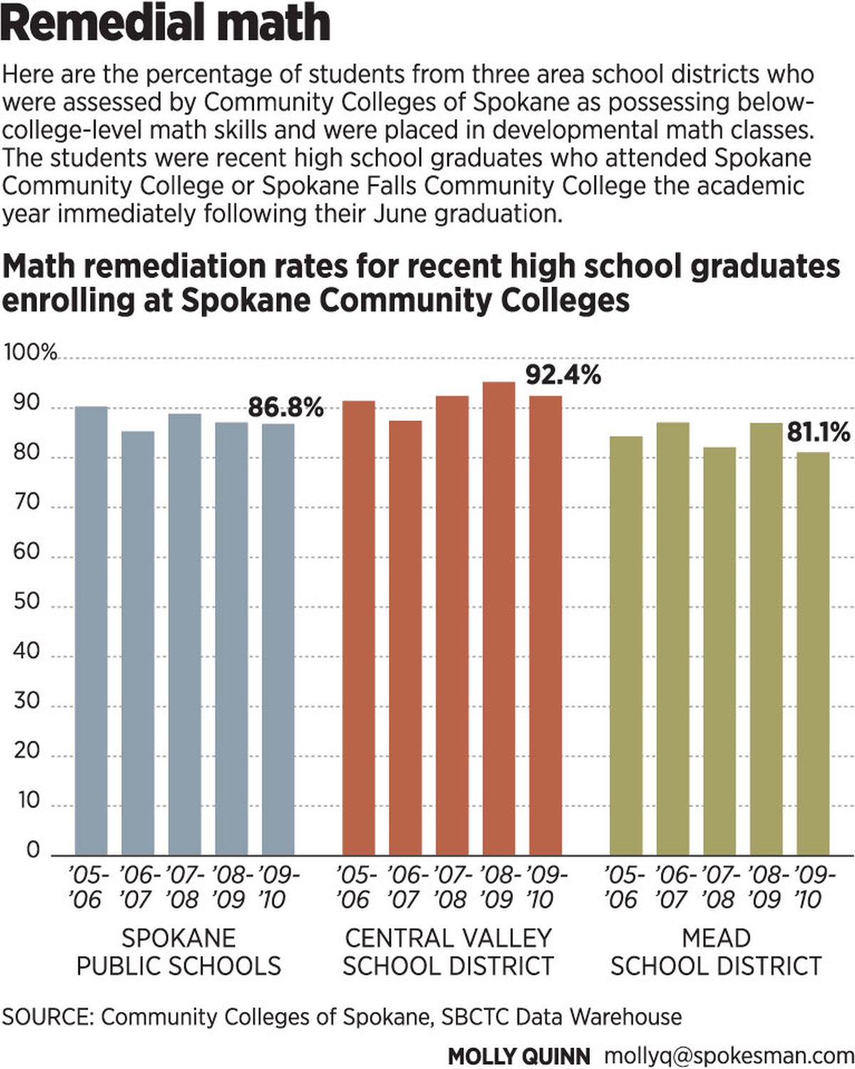 Remedial Math Routine For Local Grads At CCS The Spokesman Review