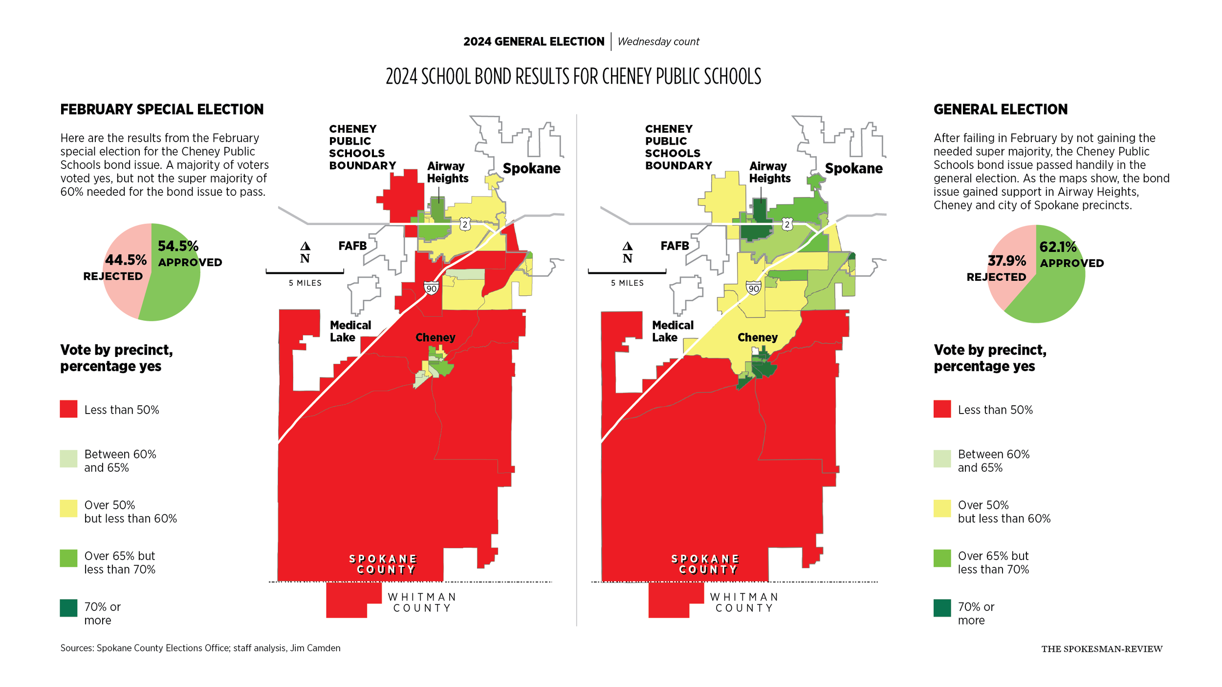 To pass a bond: Cheney Public Schools measure passes, the first after ...