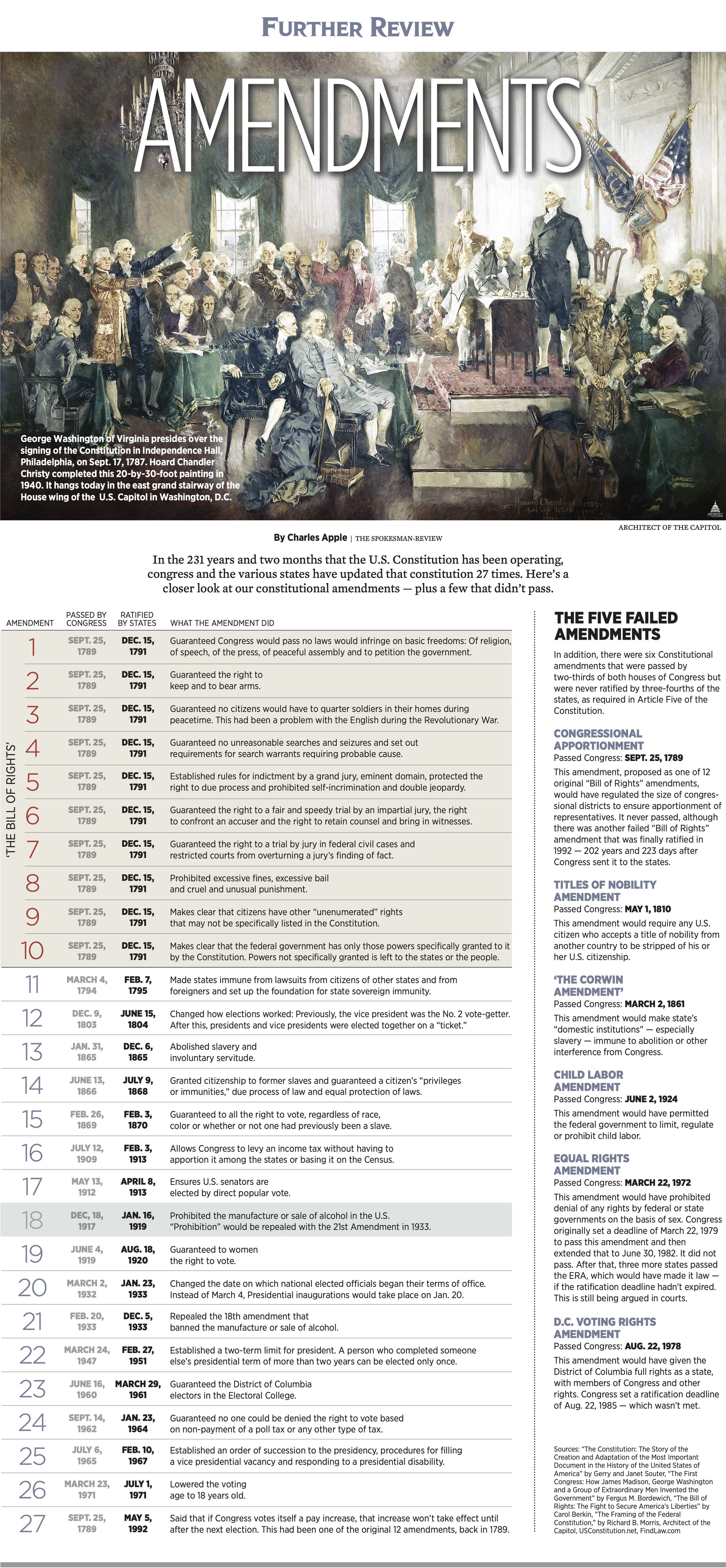 The history of constitutional amendments | The Spokesman-Review