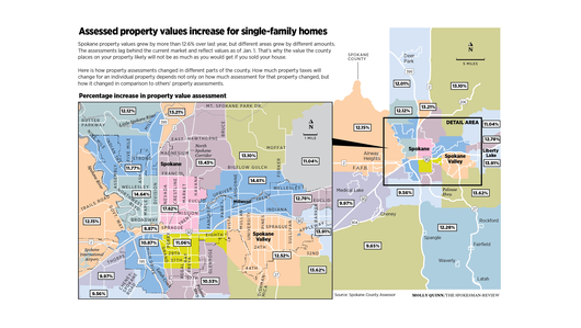 Single-family home assessed values up 12.6% in Spokane County's booming ...
