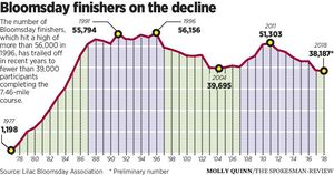 Number of Bloomsday finishers shrinks for seventh straight year, lowest ...