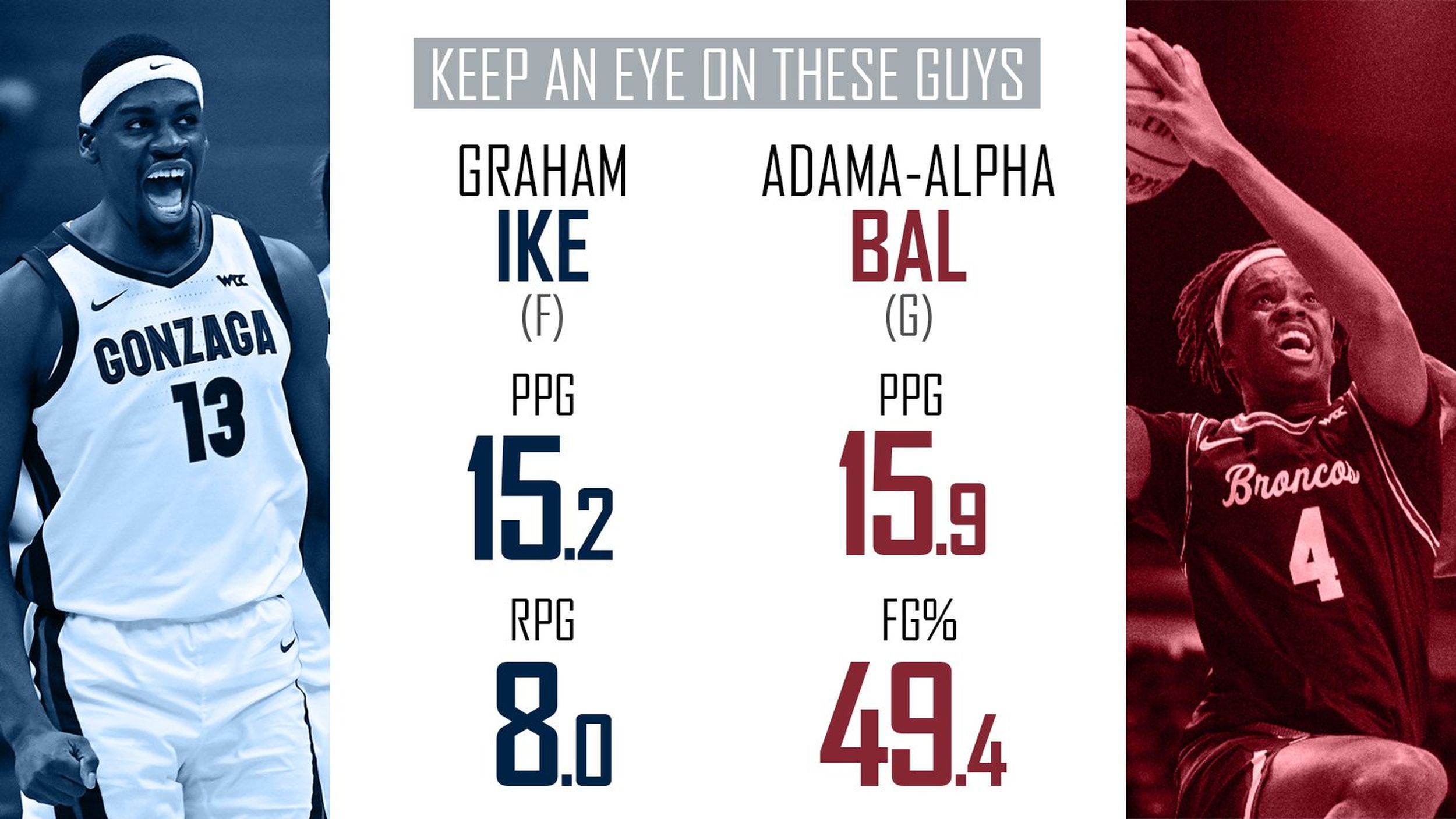 Recap and highlights: Adama-Alpha Bal makes go-ahead layup as Santa Clara upsets No. 23 Gonzaga ...