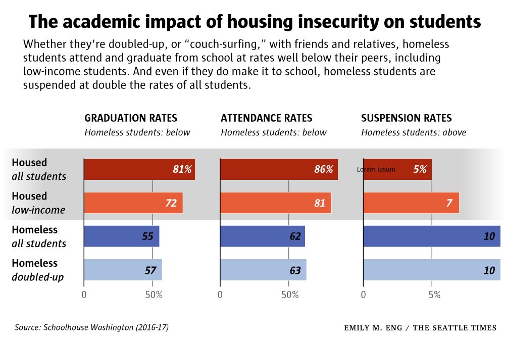 Washington students struggle without stable housing: ‘The problem is ...