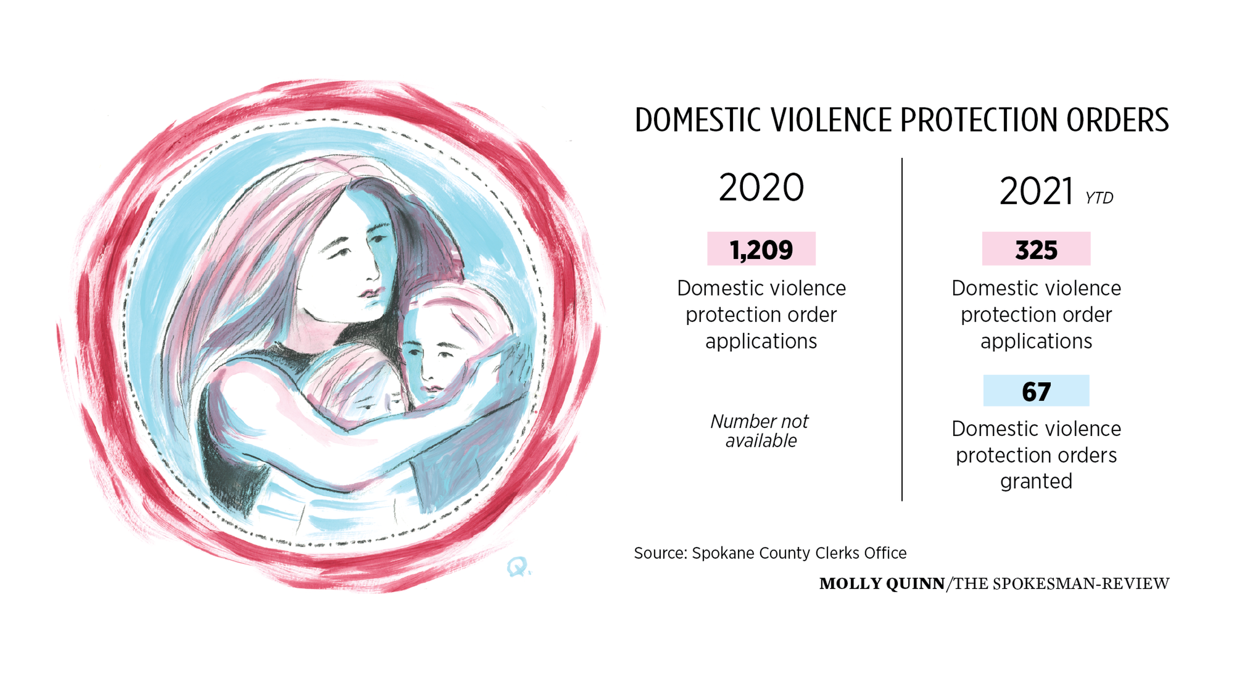 Protection orders are meant to keep domestic violence victims safe, but ...